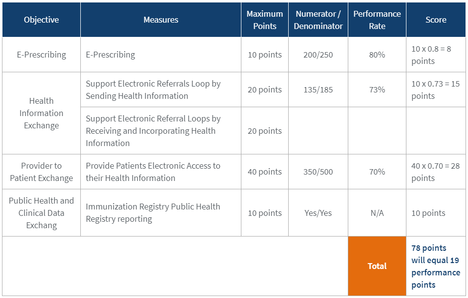 Quality Payment Program | MIPS Score | MIPS Software | Meditab
