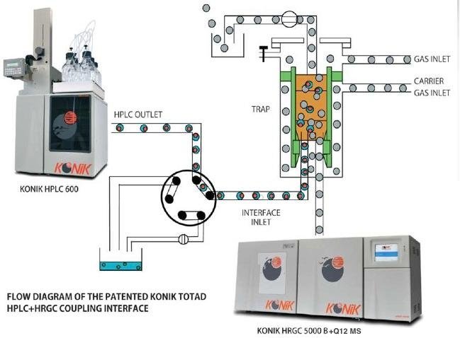 Multidimensional chromatography - Milan - Erreci