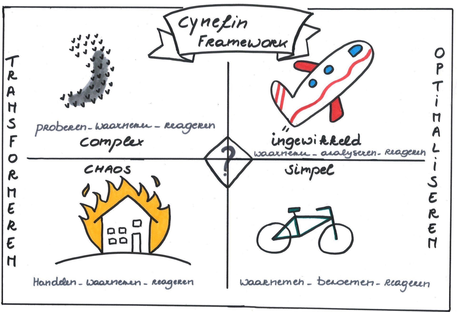Cynefin Framework