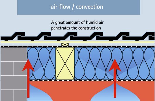An Overview of Convection in Relation to Airtight Development and ...