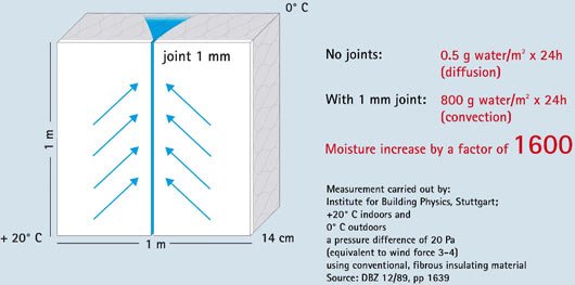 An Overview of Convection in Relation to Airtight Development and ...