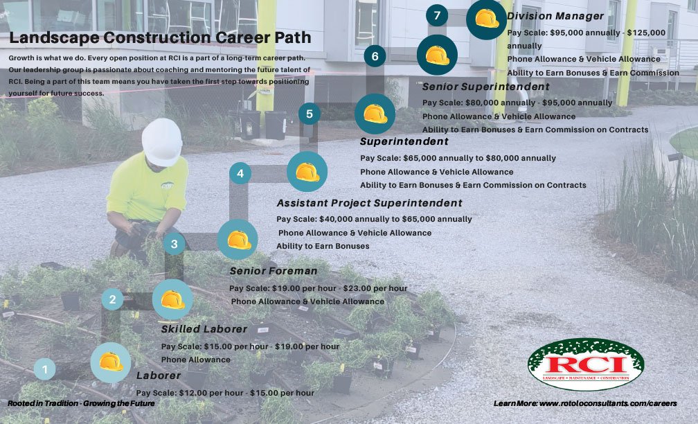 RCI Consultants for Commercial Landscaping & Hardscaping