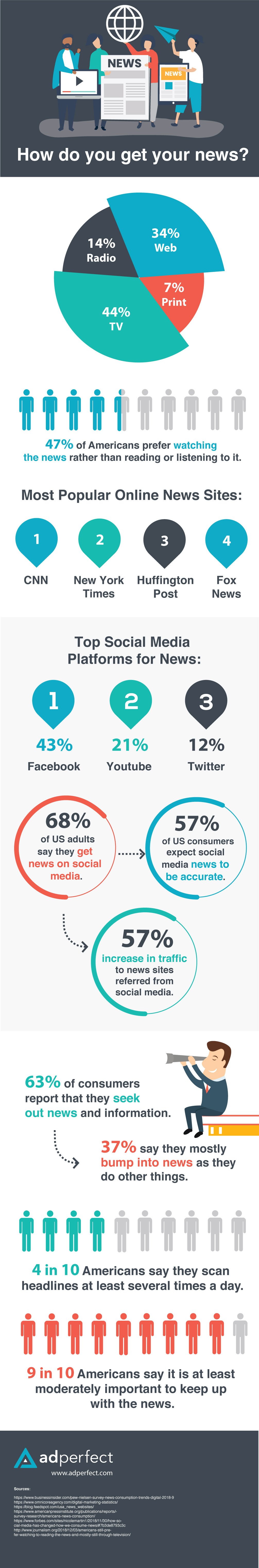 How do you get your news?