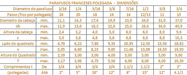 Parafuso Frances - polegada e métrico | Eleko