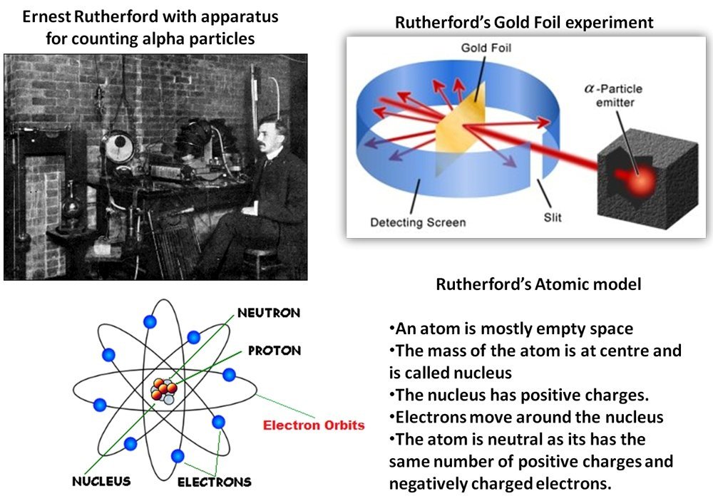 Ernest Rutherford Nucleus Experiment