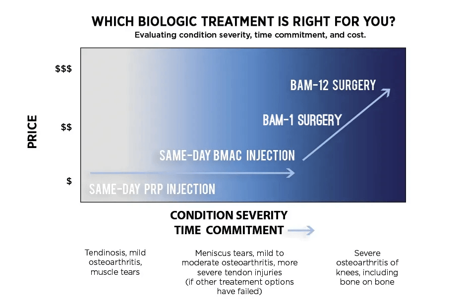 Biologic Knee Treatment Baton Rouge | Cartilage Procedure Options