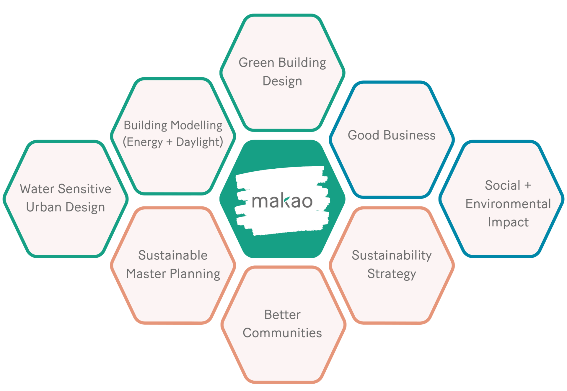 Sustainability Consultants | Melbourne | Makao