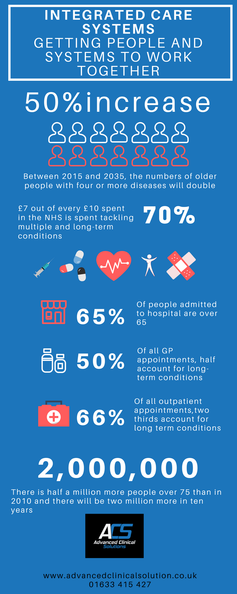 Integrated Care Systems