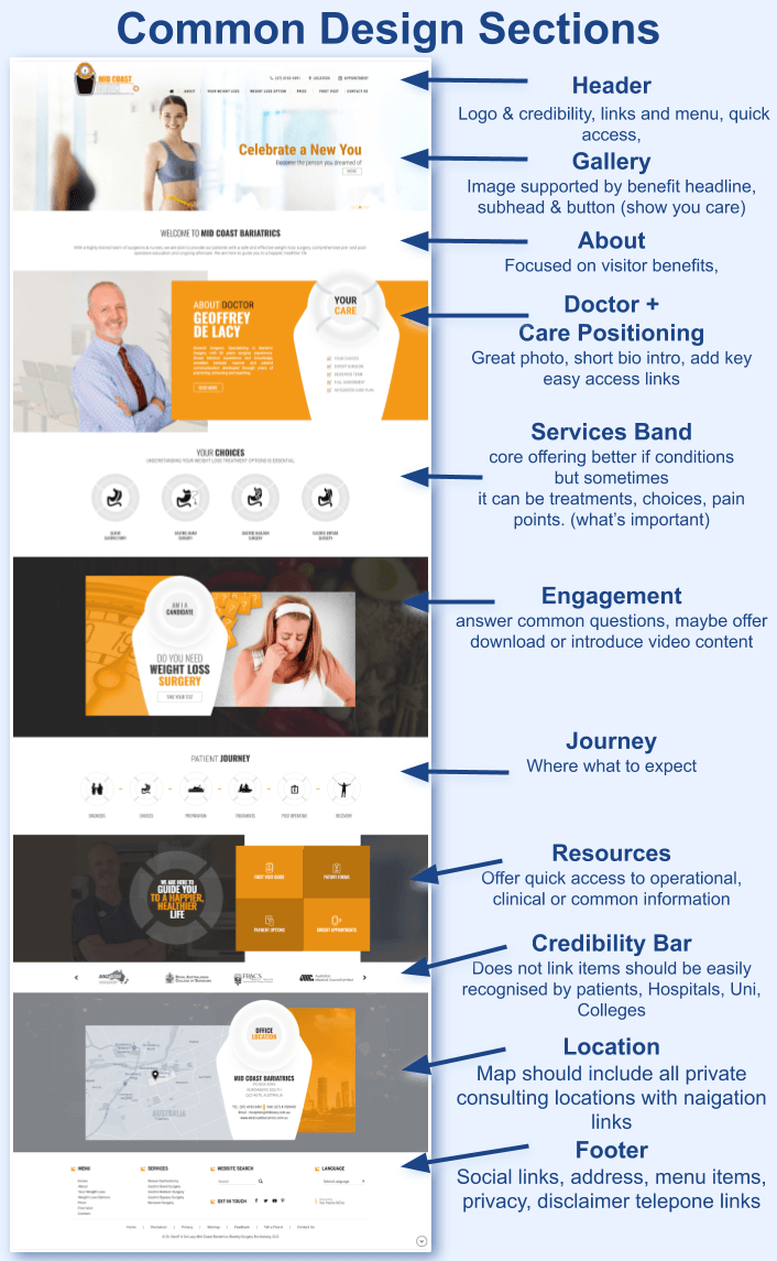 Medical Website Design Terminology | Australia