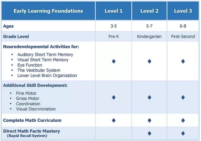 early-learning-foundations - Brain Sprints