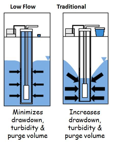 LOW FLOW GROUNDWATER SAMPLING