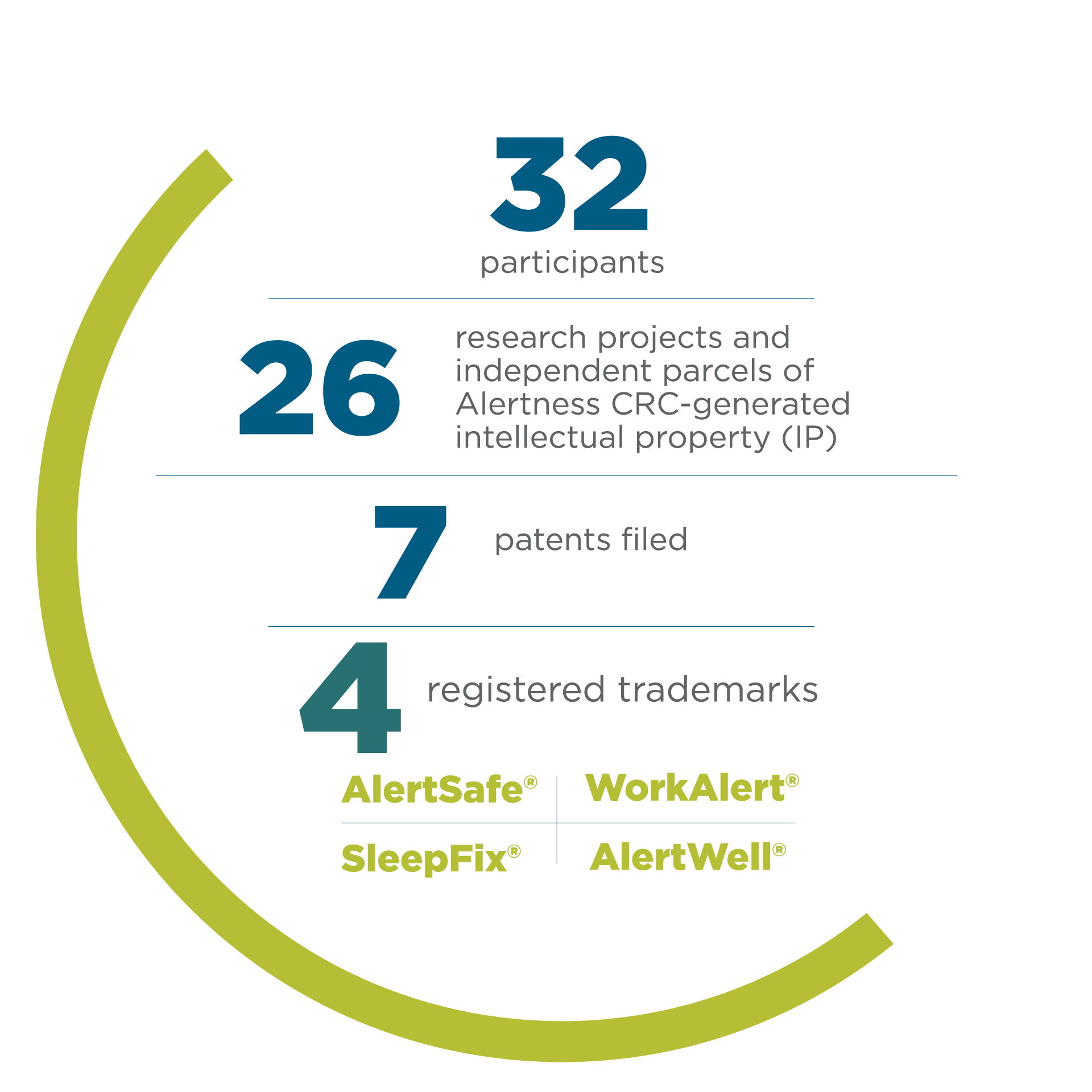 Alertness CRC | Major Achievements