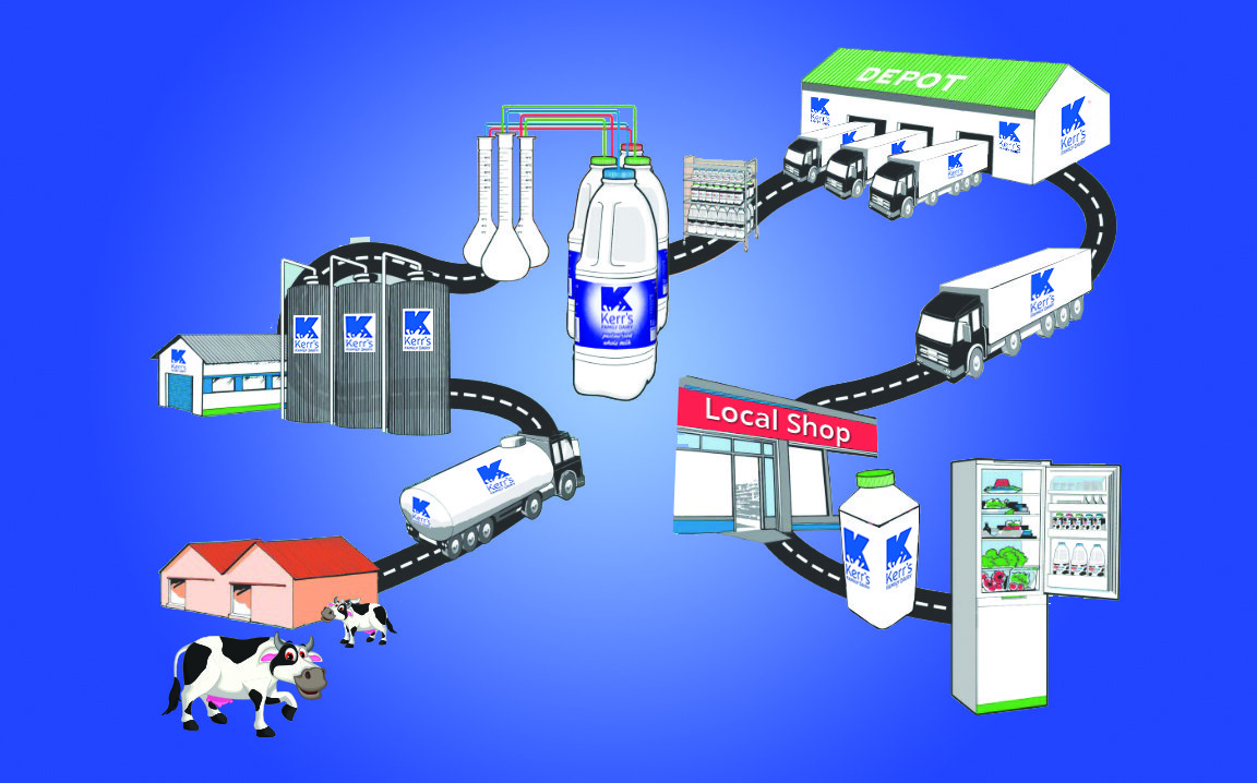 Kerr's Dairy, offering quality dairy products in Dundee