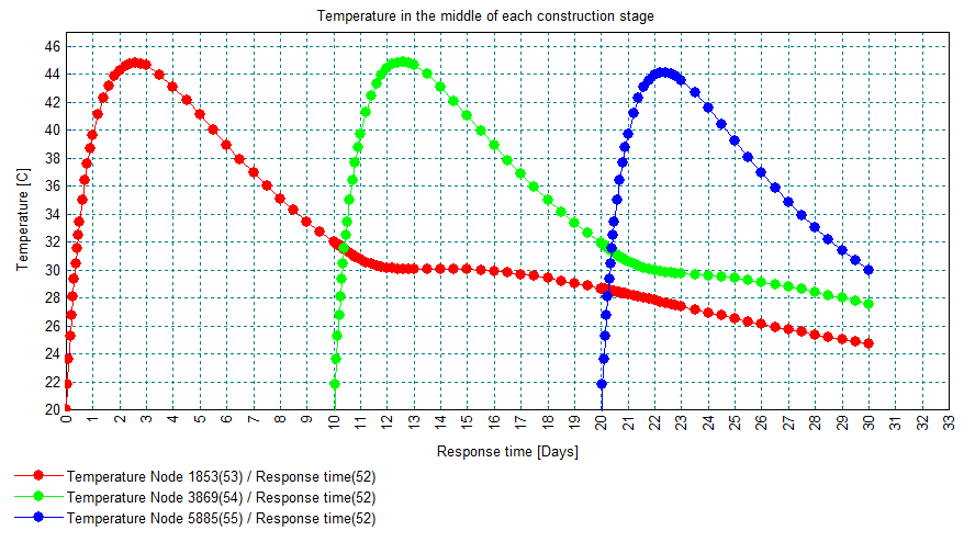 Advanced concrete modelling