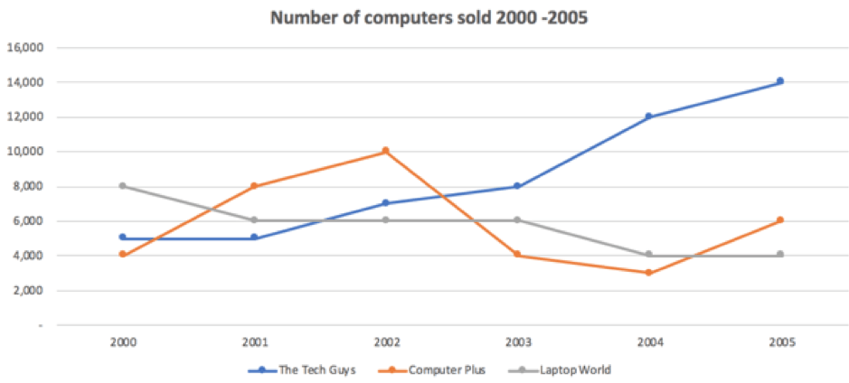 IELTS Writing Task 1: Line Graph
