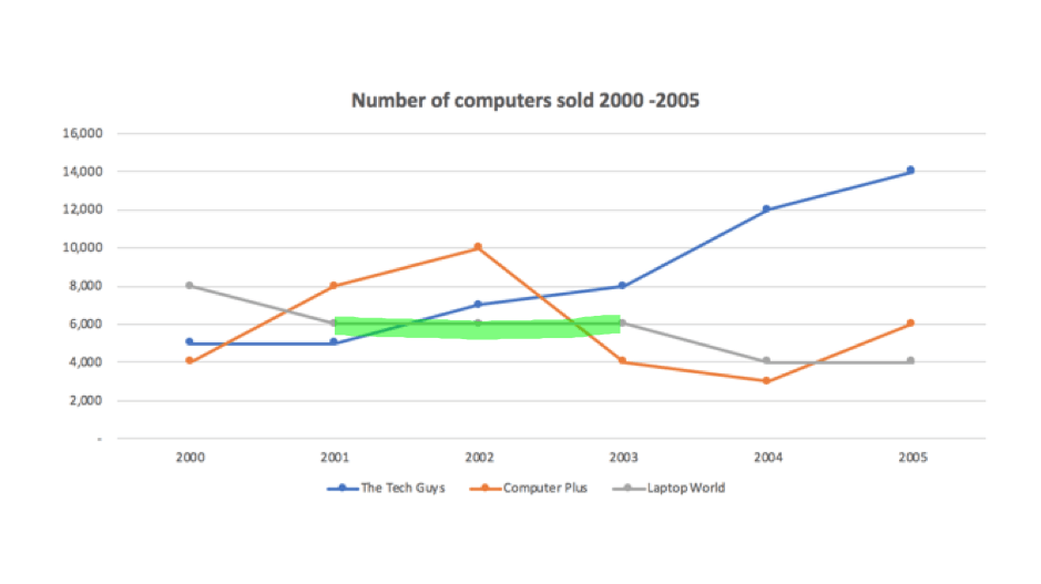 IELTS Writing Task 1: Line Graph