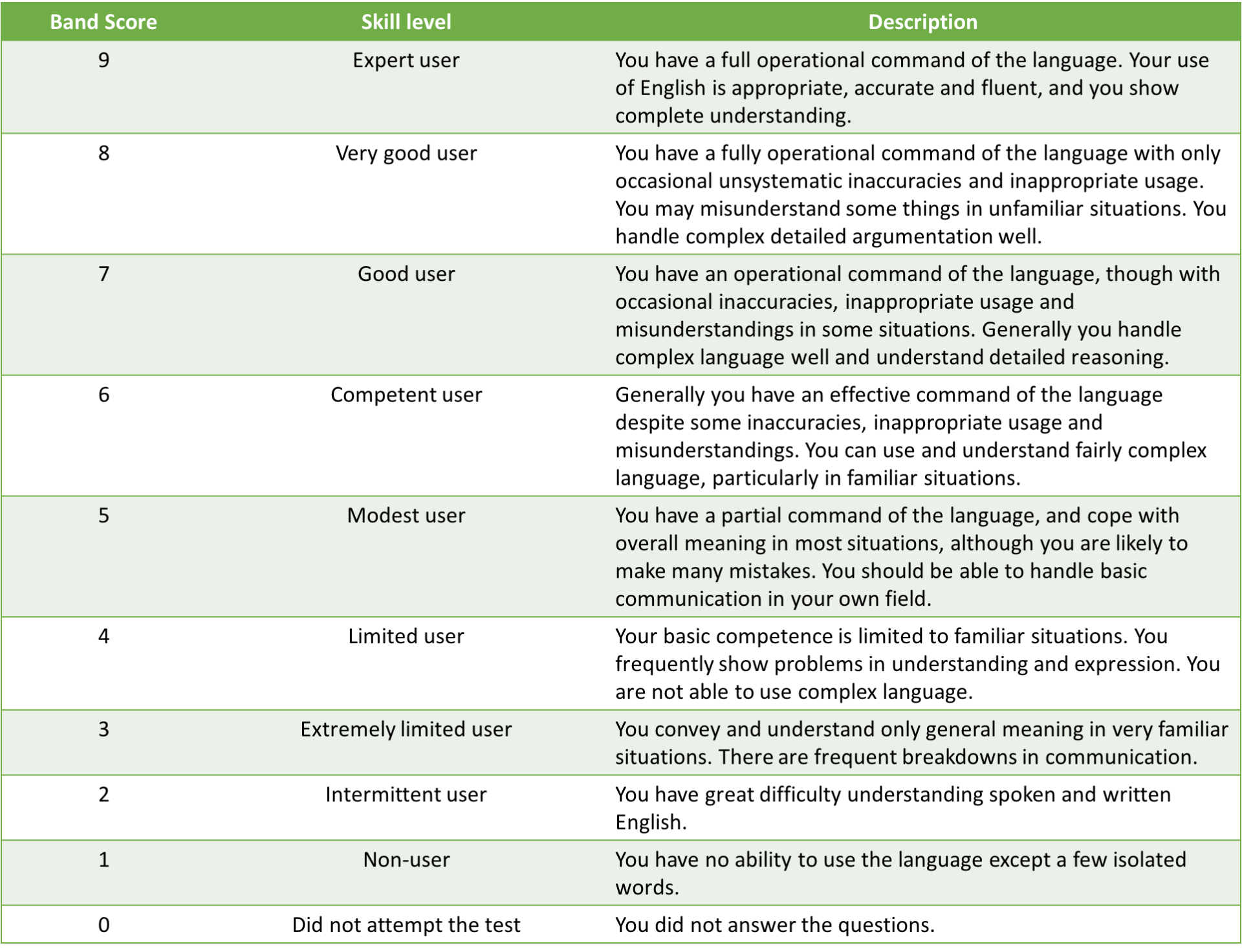 IELTS Band Scores How Are They Calculated IELTS Band Scores How Are They Calculated