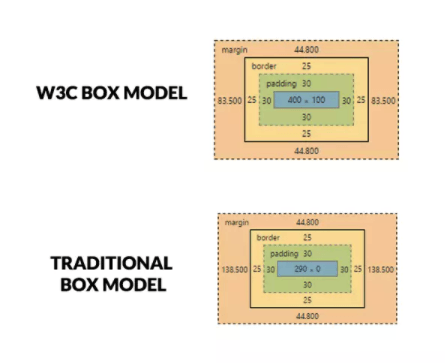 Understanding CSS Padding vs. Margins