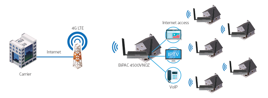 Triple Play Service | Network Case Studies｜BEC by BILLION