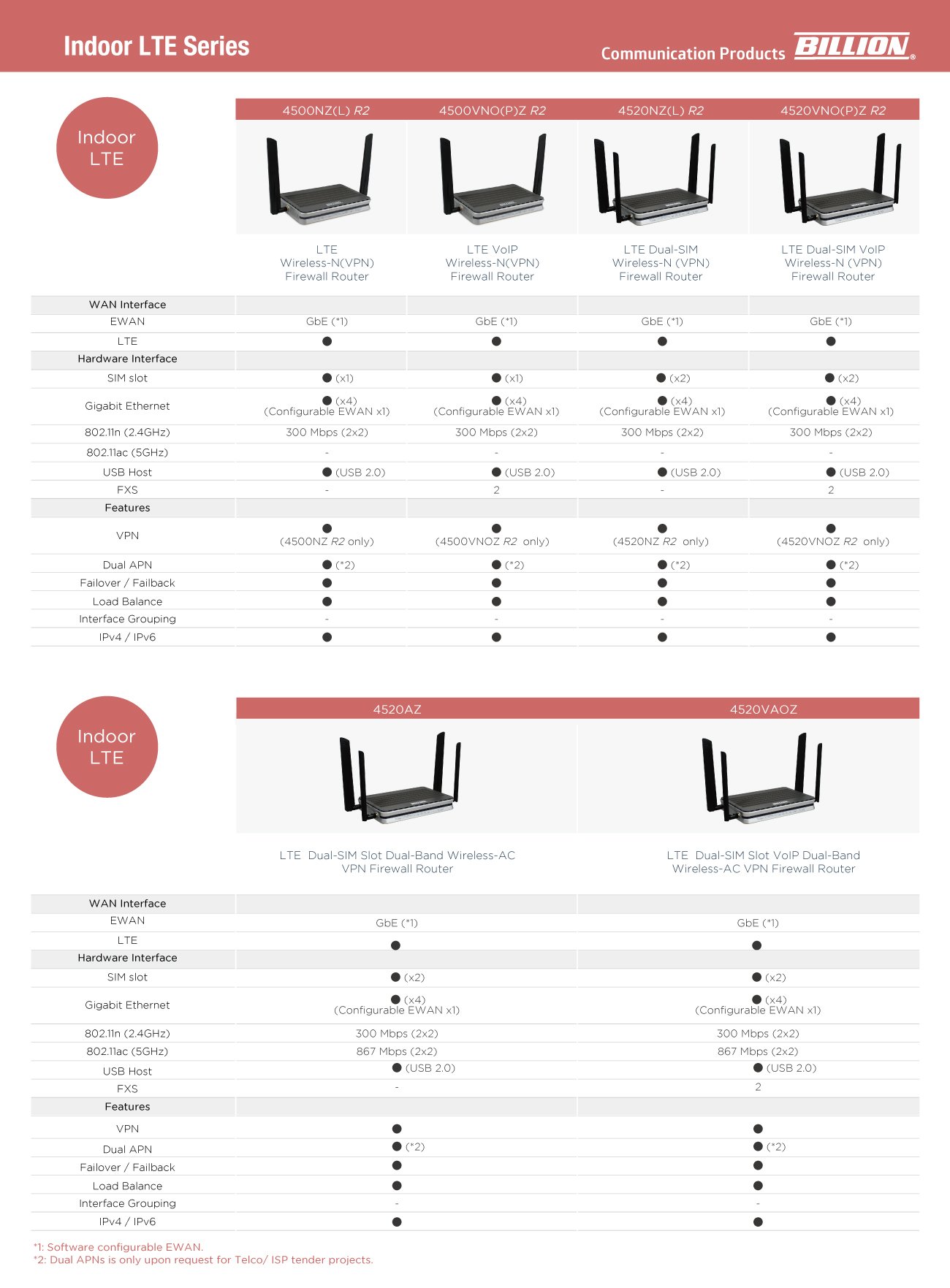 LTE Indoor Routers｜Communication｜Billion Electric