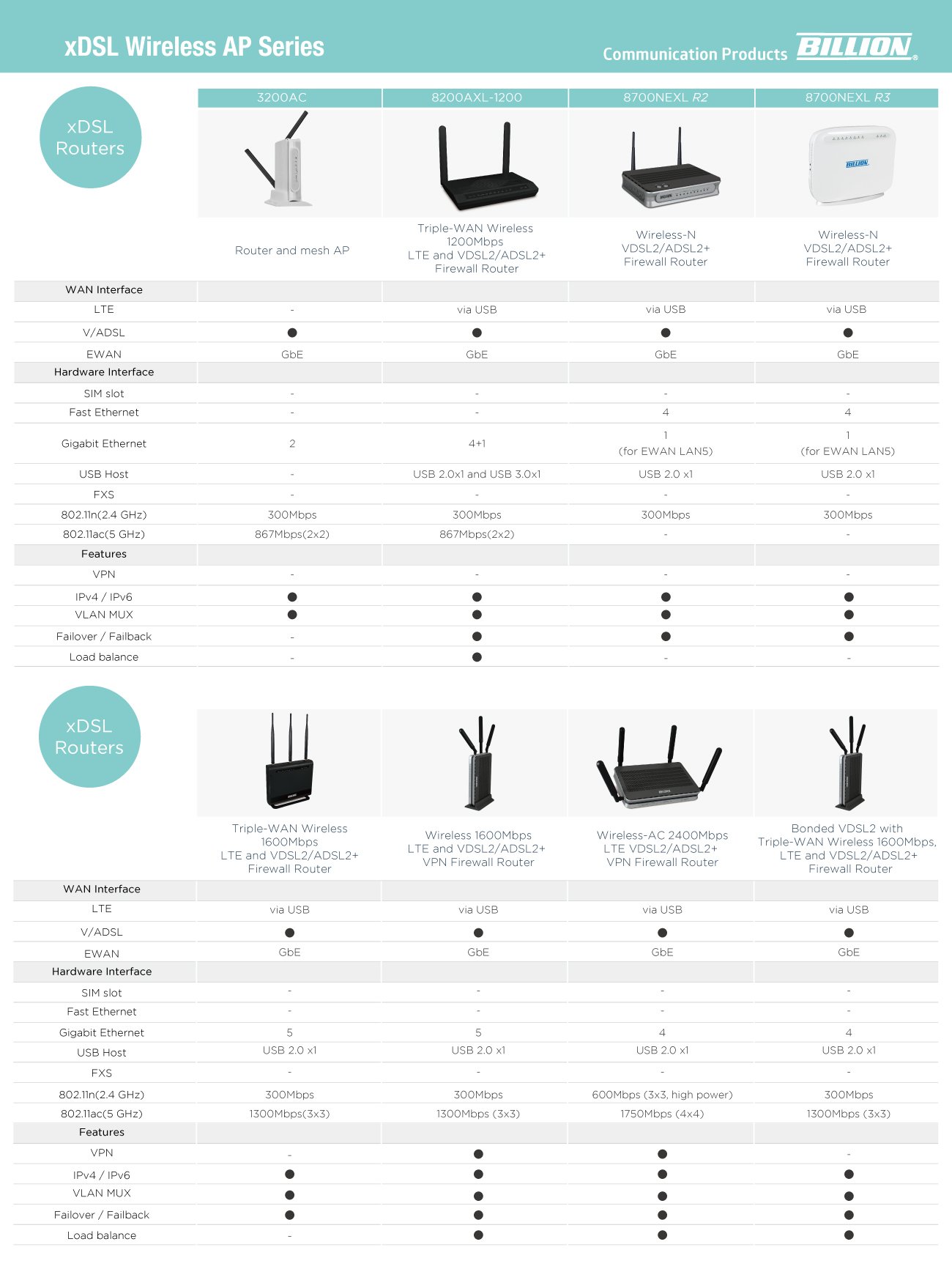 xDSL Wireless AP Routers｜Communication｜Billion Electric