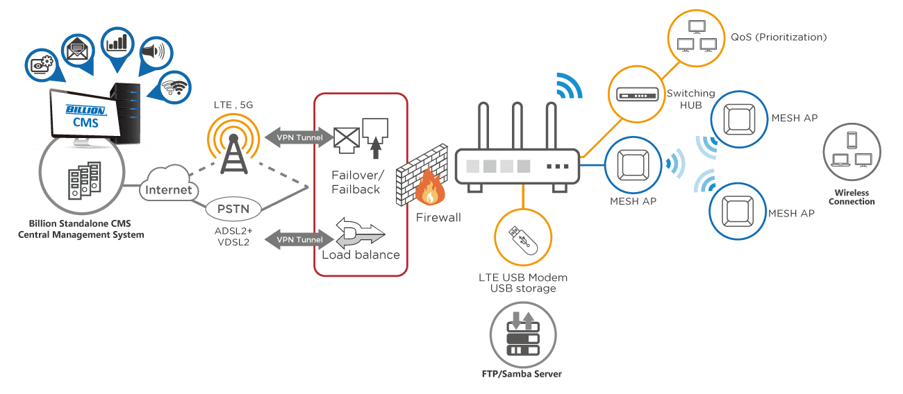 8207AZ｜LTE Embedded V/ADSL2+ AX1500 VPN Firewall Router