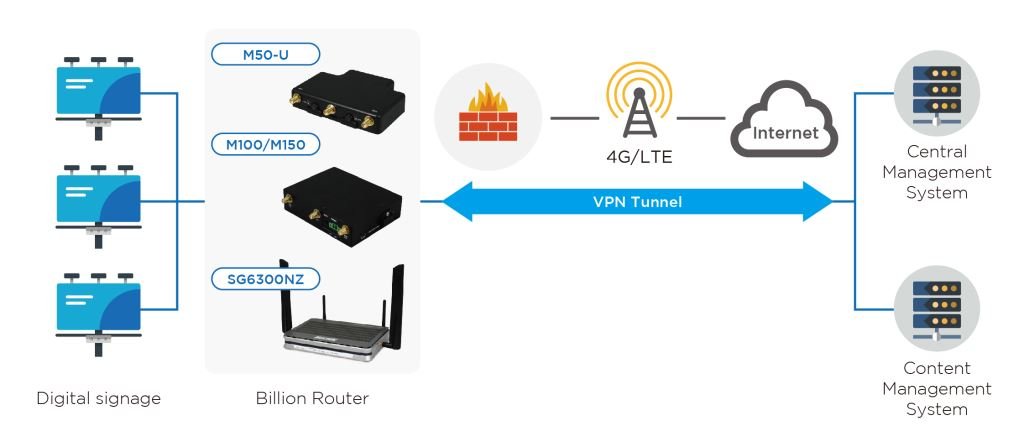 Billion Introduces Wireless Digital Signage Solution