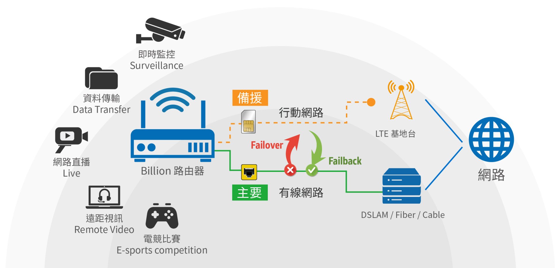 什麼是故障自動切換與回復(Failover/Failback)功能?