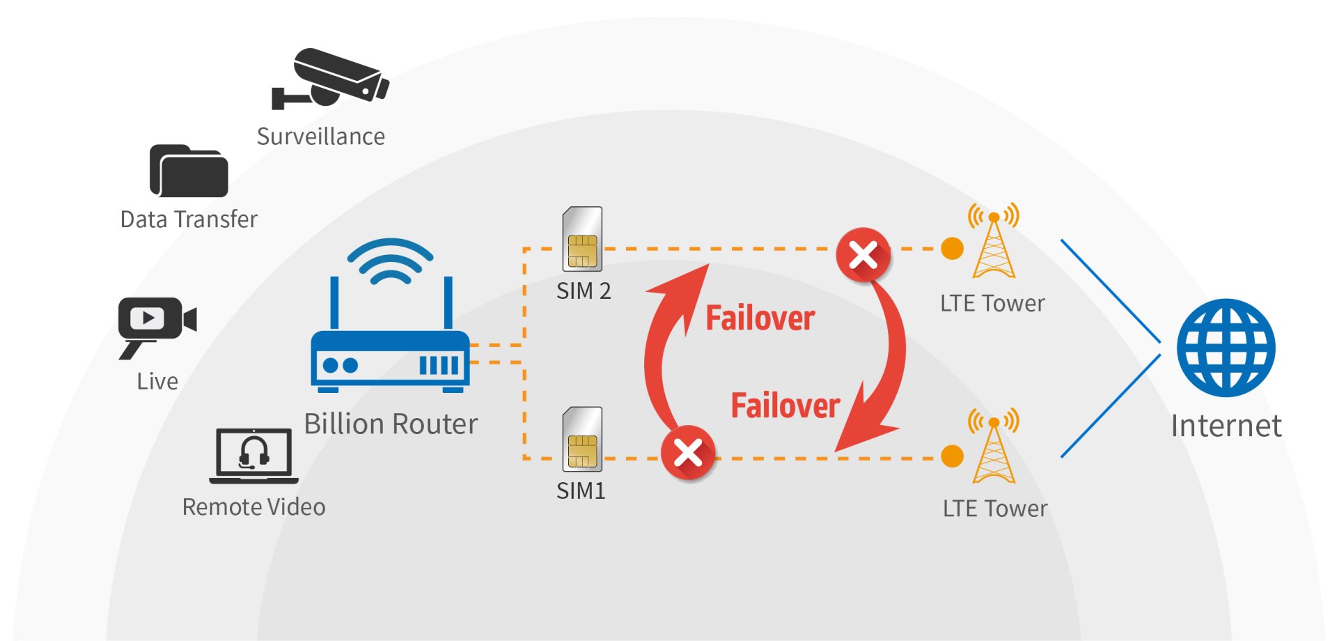 How Failover/Failback Function Works?