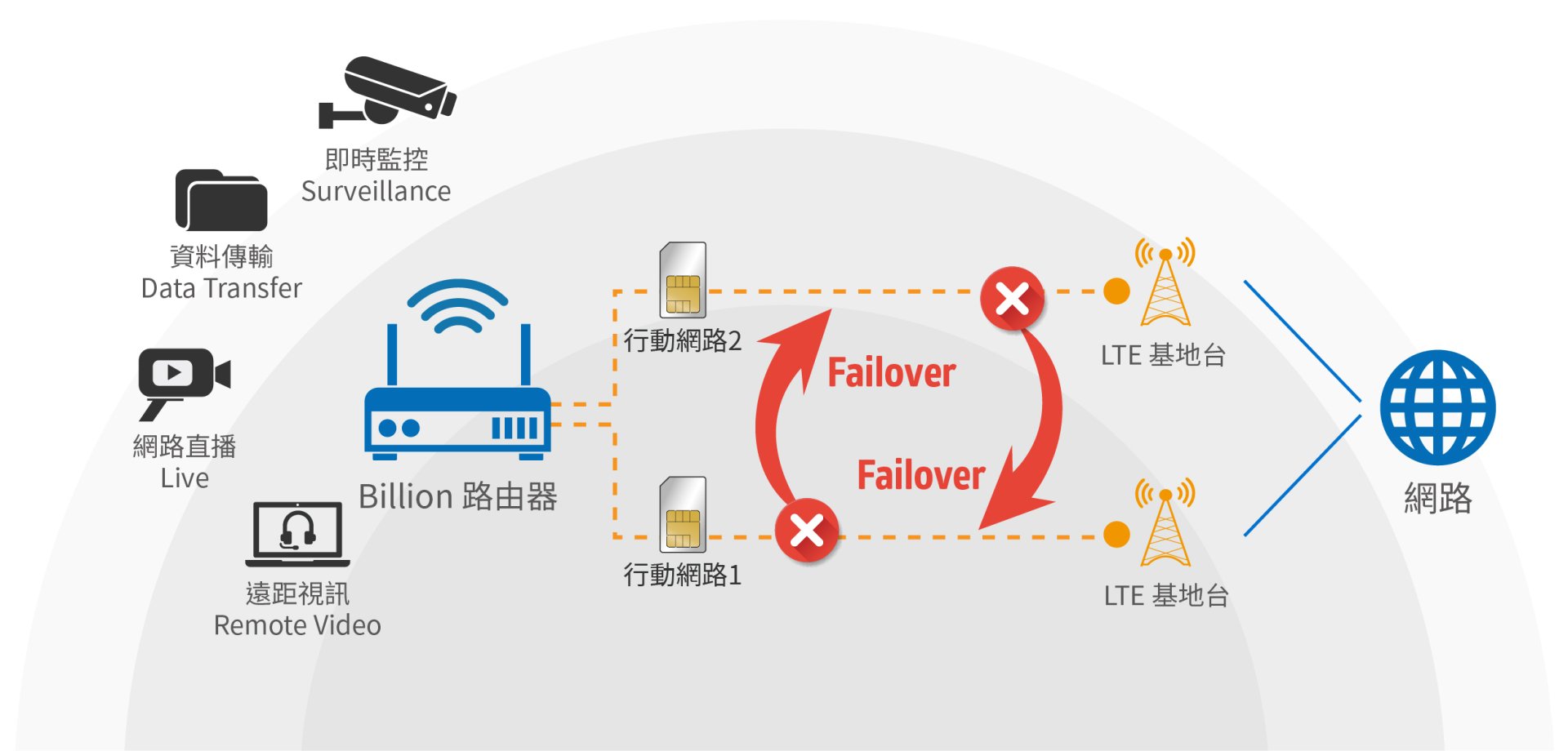 什麼是故障自動切換與回復(Failover/Failback)功能?
