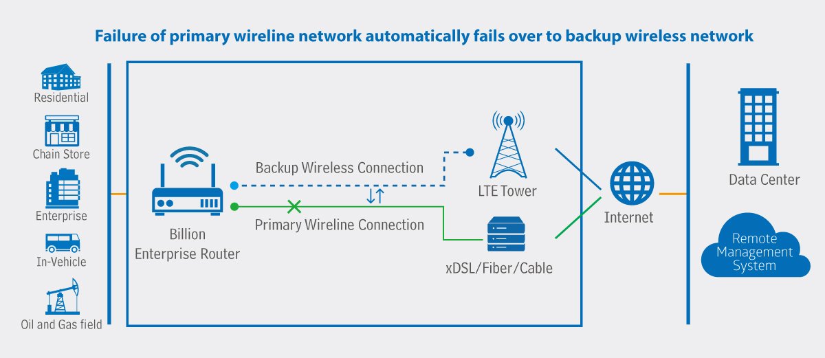 Ensuring Business Continuity with Advanced Failover/fallback and VPN