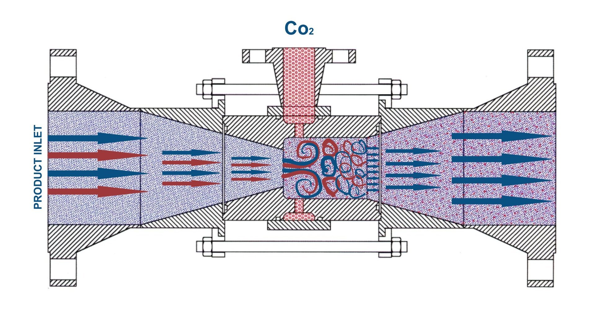 Vortex Injector - Mixing Gas with liquids - beverage and breweries