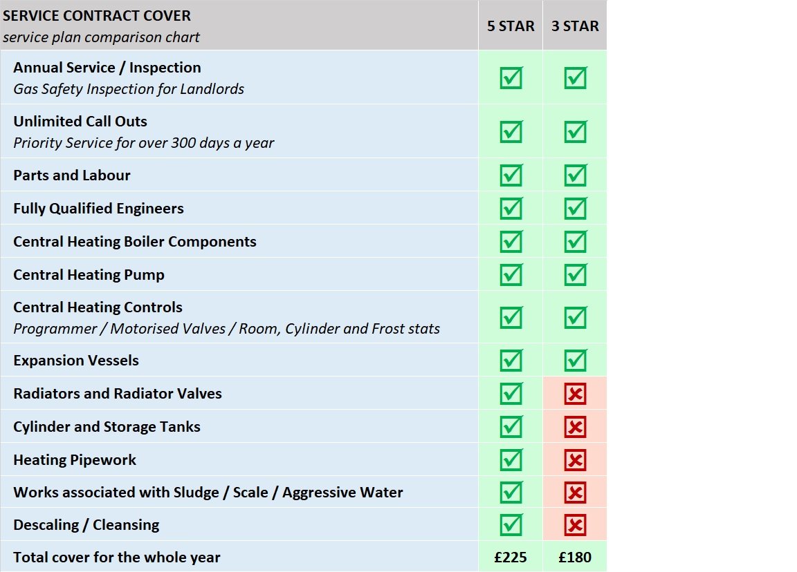 Service contract plumbing engineers in South London