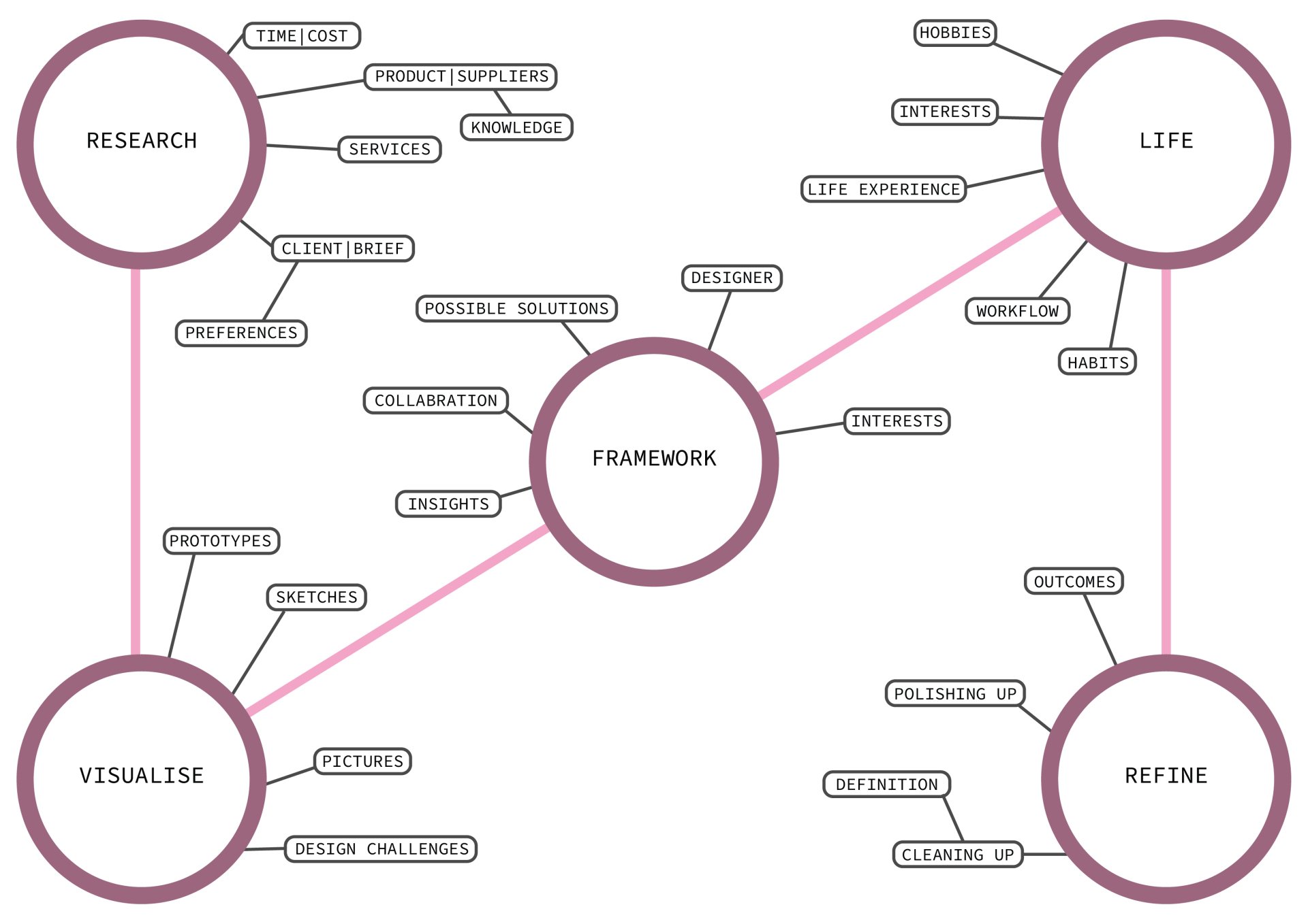 A Basic Formula for Design