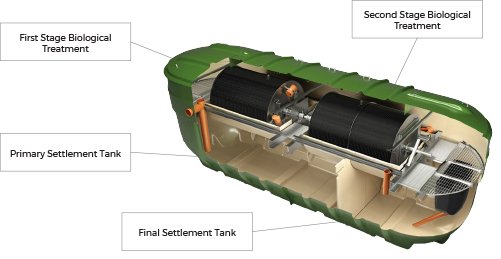 Klargester Modular BioDisc