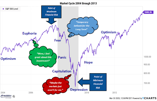 Precision Wealth Market Cycle of Emotions Philosophy