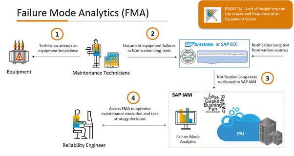 FMA with SAP Intelligent Asset Management (IAM) - On Device