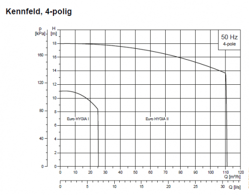 Euro-Hygia Kreiselpumpe von KUMMER Edelstahl
