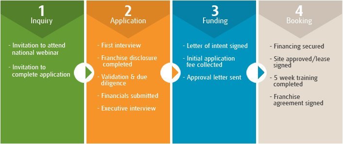 What's the best way to predict franchisee performance?