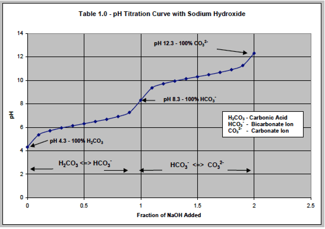 Naoh Co2