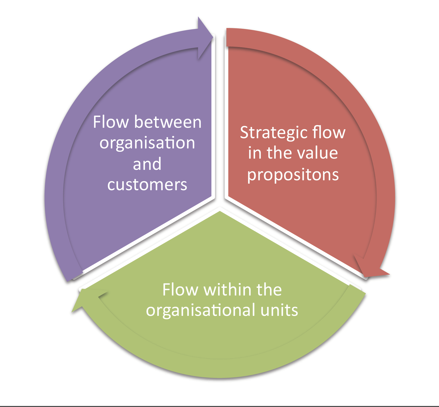 Create Competitive Advantage Through Strategic Flow
