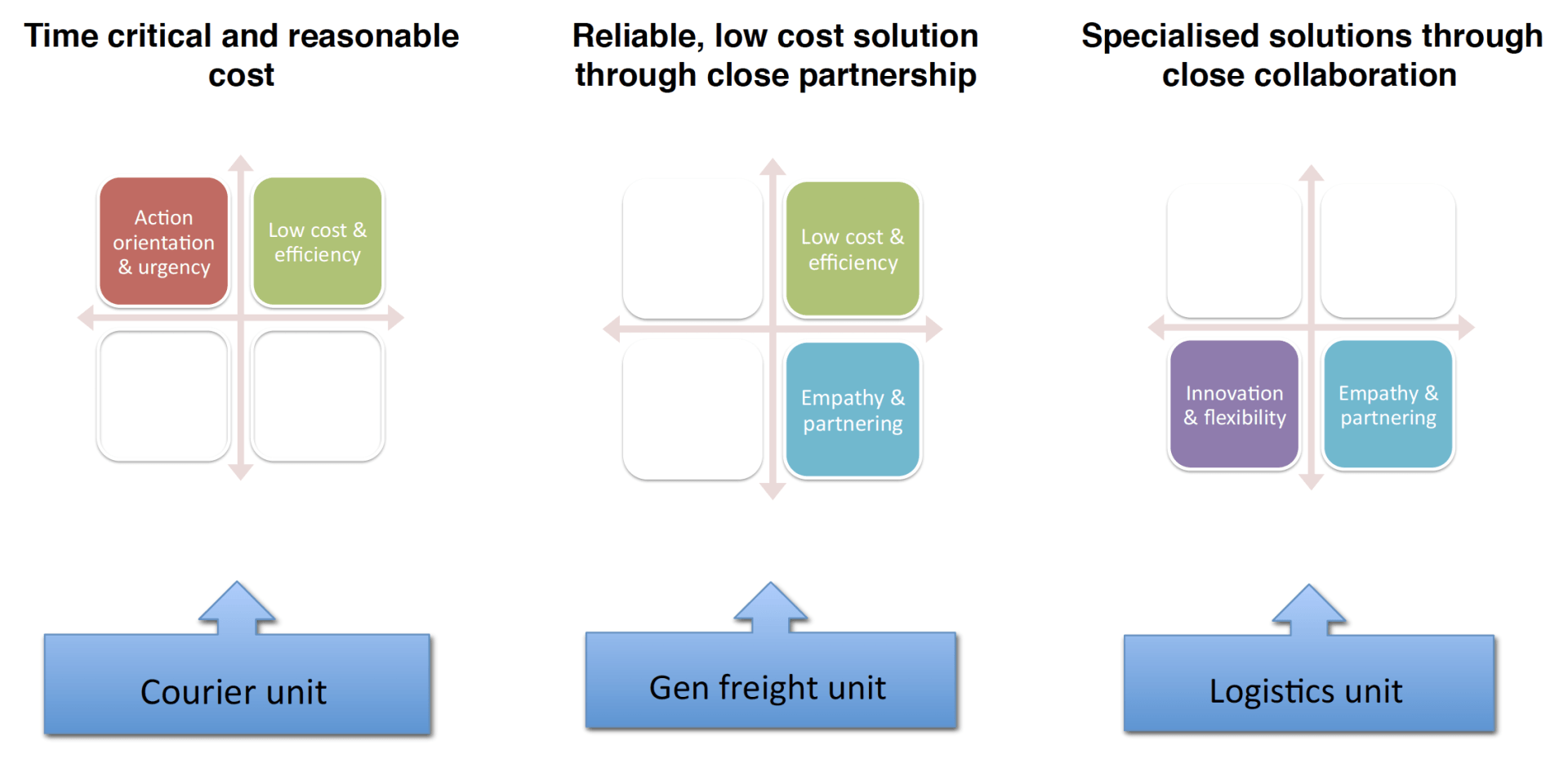 Create Competitive Advantage Through Strategic Flow