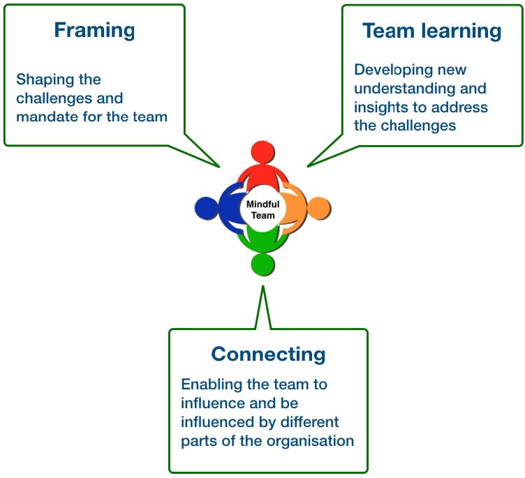 Building A Mindful Team