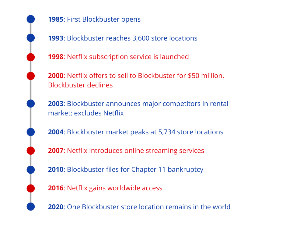 Blockbuster, Netflix, and the Funeral Industry