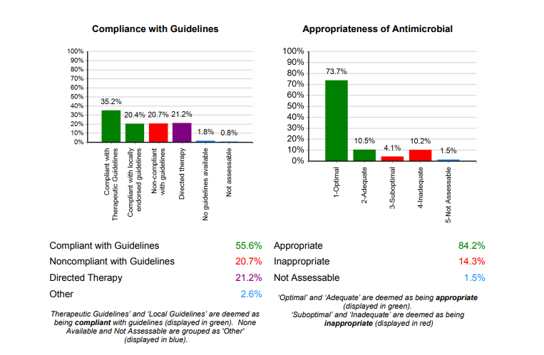 National Centre for Antimicrobial Stewardship