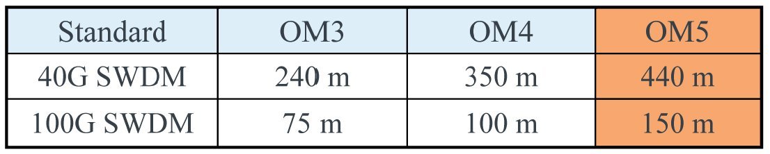 5 Reasons to Choose OM5 For Your Data Center | OM5 Fibre, Data