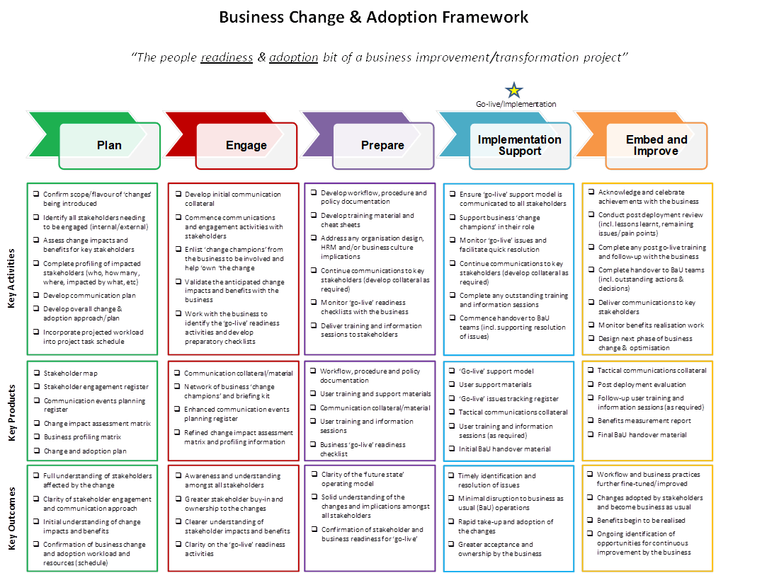 Business Change & Adoption