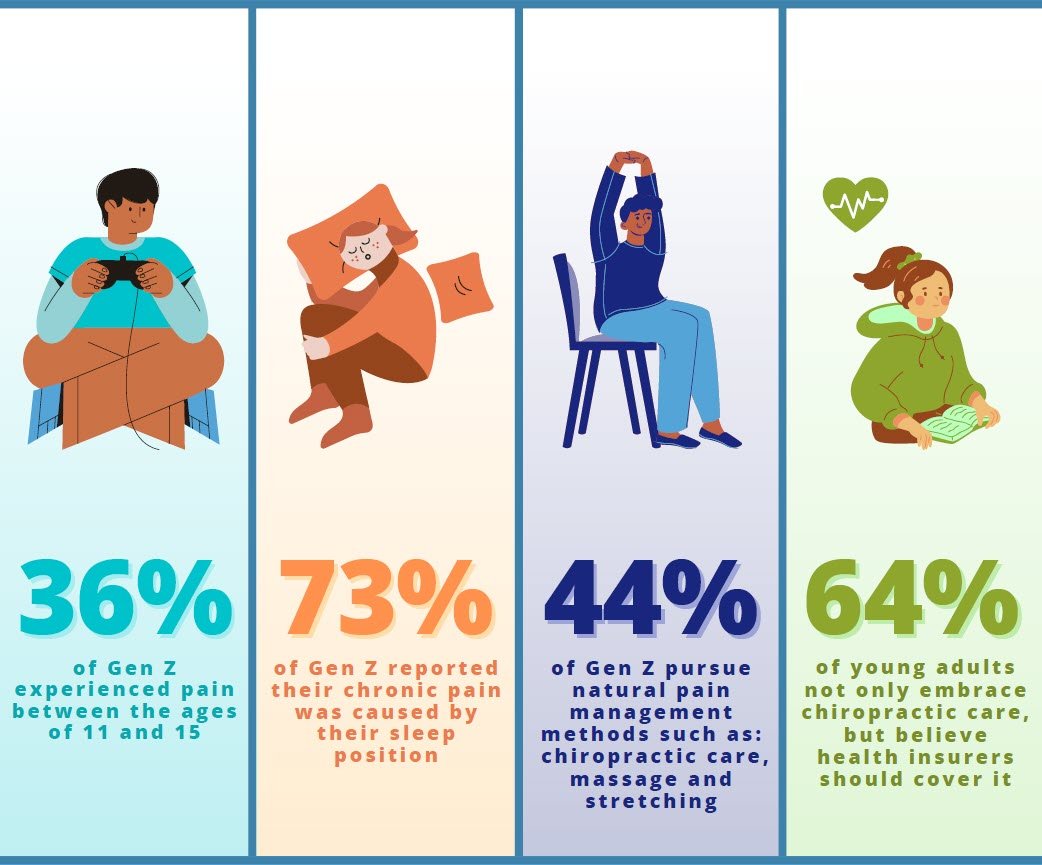 Survey by F4CP Reveals Chronic Pain in Gen Z Before Age 16