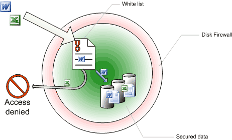 How to protect your data with Disk Firewall