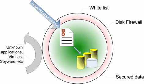 How to protect your data with Disk Firewall